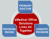 eMedical Office Solutions